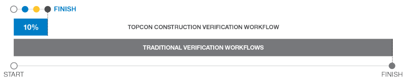 Construction verification reduces rework and risk