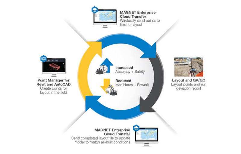 Layout technologies for building construction