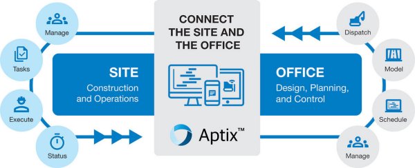 The Aptix Integration Platform connects construction workflows